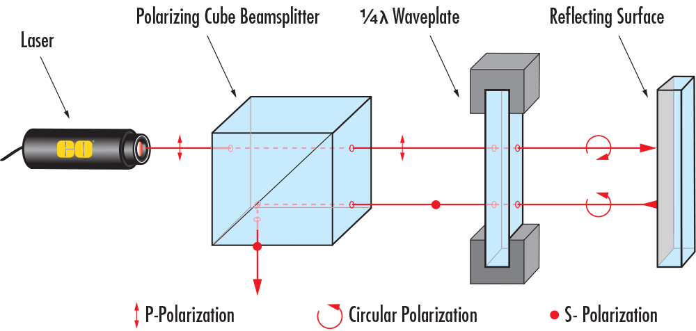 Understanding Waveplates and Retarders | Edmund Optics