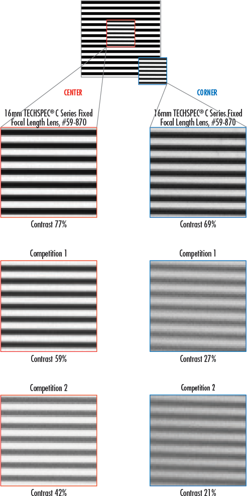 Resolution and Contrast Comparison | Edmund Optics